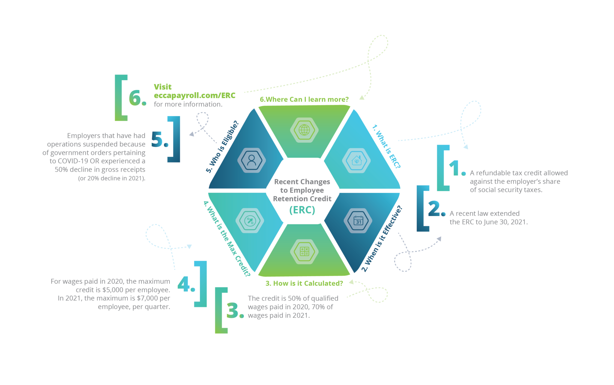 Employee Retention Credit - ECCA Payroll+ - A Complete HR Stack